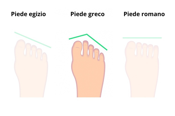 Tipi di piedi. Sai qual è il tuo e cosa dice di te? - Specialisti in ...