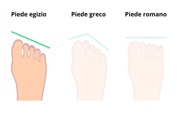 Tipi di piedi. Sai qual è il tuo e cosa dice di te? - Specialisti in ...